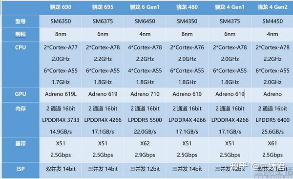 最新的入门级骁龙5G SoC，这些细节你看懂了吗 - 知乎