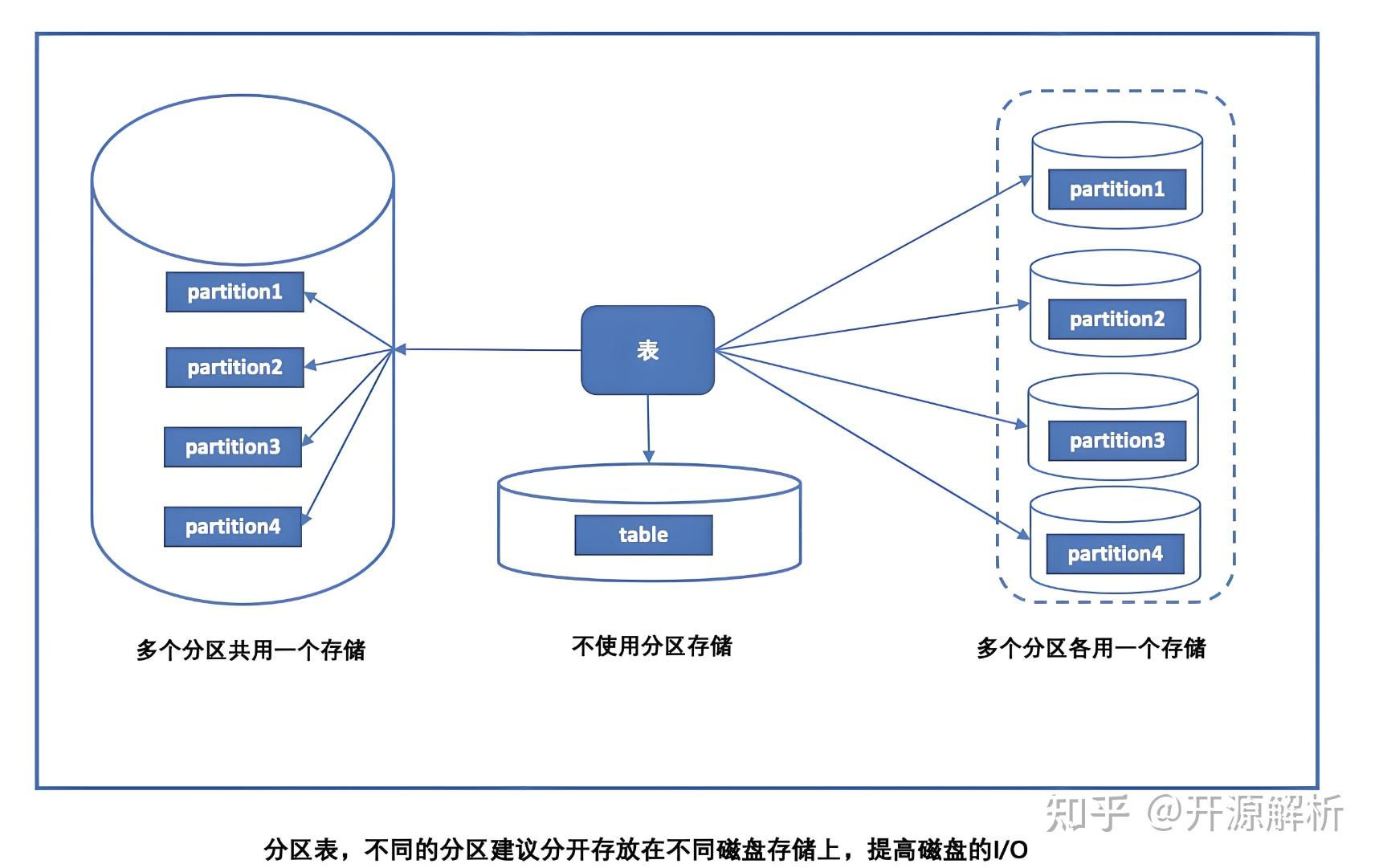 Mysql分区表：万字详解与实践指南 知乎 