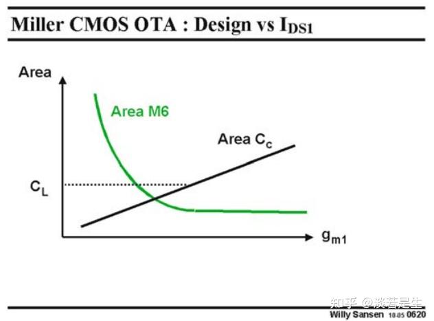 运算放大器的系统性设计2-Miller CMOS OTA设计 - 知乎