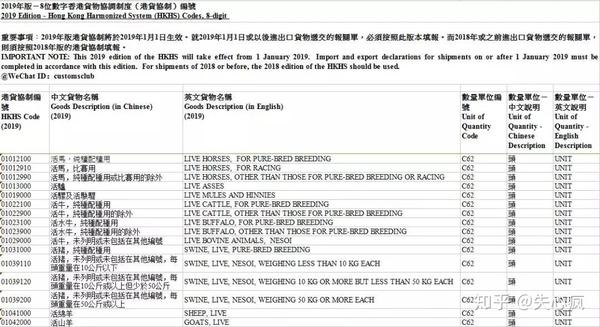 进出口香港请注意！香港海关公布新版商品HS编码，2019年生效！ - 知乎