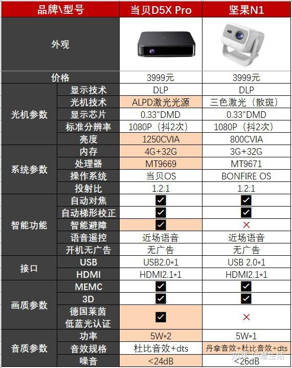 坚果新品坚果N1发布，对比同价位的当贝D5X Pro怎么样？传统三色激光，对比ALPD激光实际表现如何？ - 知乎