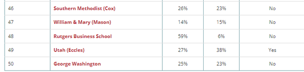 24fall重点参考！2023年全球前50商学院的GMAT及GRE递交情况！ - 知乎