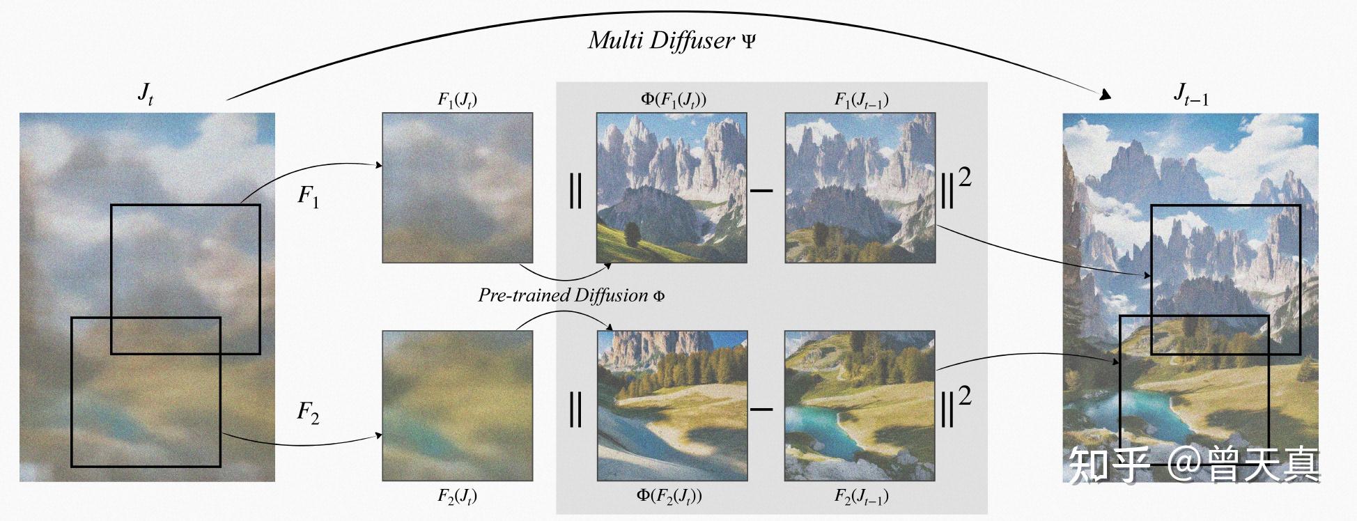 Diffusion Model (扩散模型) 系列9: MultiDiffusion：解决内存不足&高分辨率生成问题 - 知乎