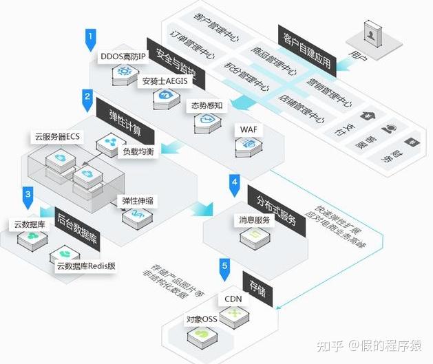 什么是OSS？5分钟带你了解！ - 知乎