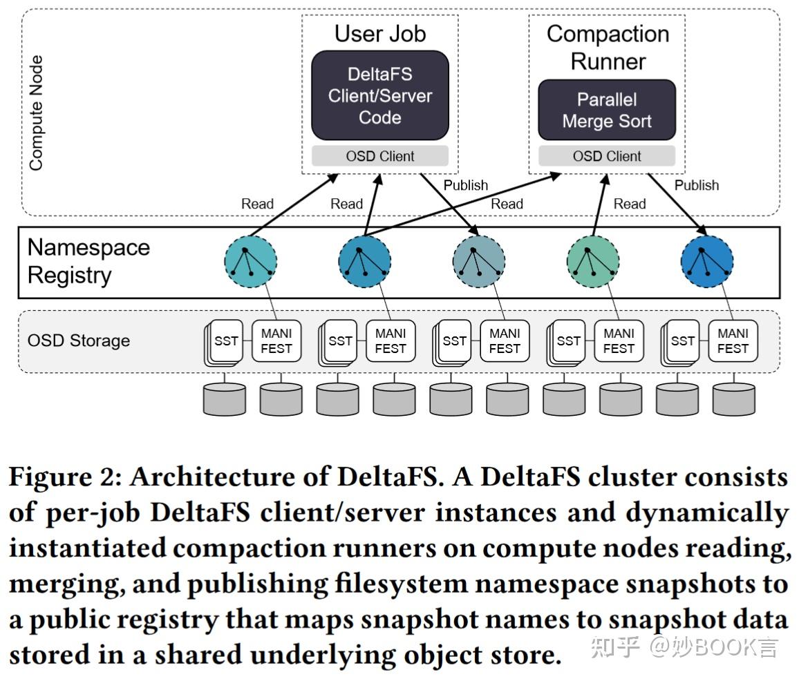 DeltaFS: A Scalable No-Ground-Truth Filesystem For Massively-Parallel Computing——论文阅读 - 知乎