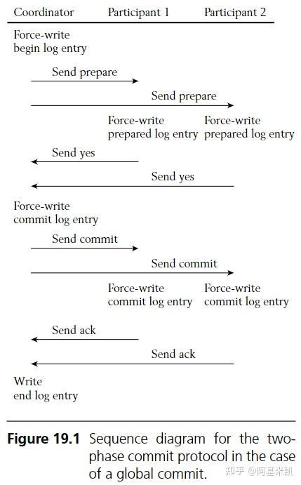 两阶段提交（two phase commit，2PC）故障恢复原理分析 - 知乎
