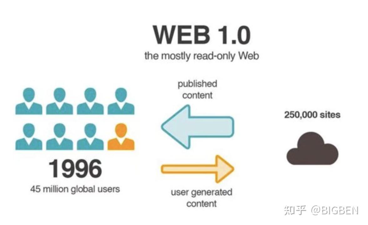 Web3.0将是下一个爆点，懂的人都已提前布局 - 知乎