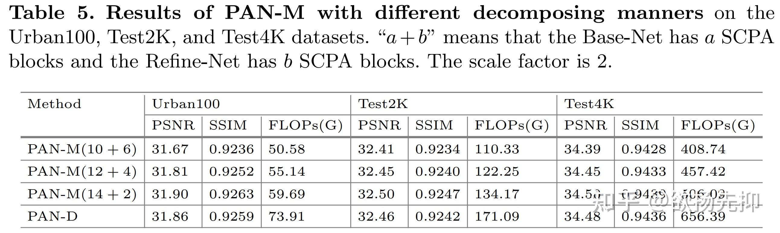 ECCV22: 超分辨率 | 全局复原，局部Refine：一种Mask引导的加速SR网络的方案 - 知乎