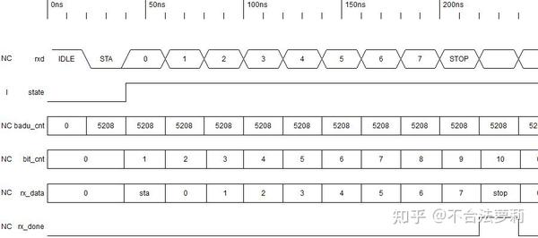 Uart串口协议及verilog实现单字节数据传输(含上板验证) 知乎