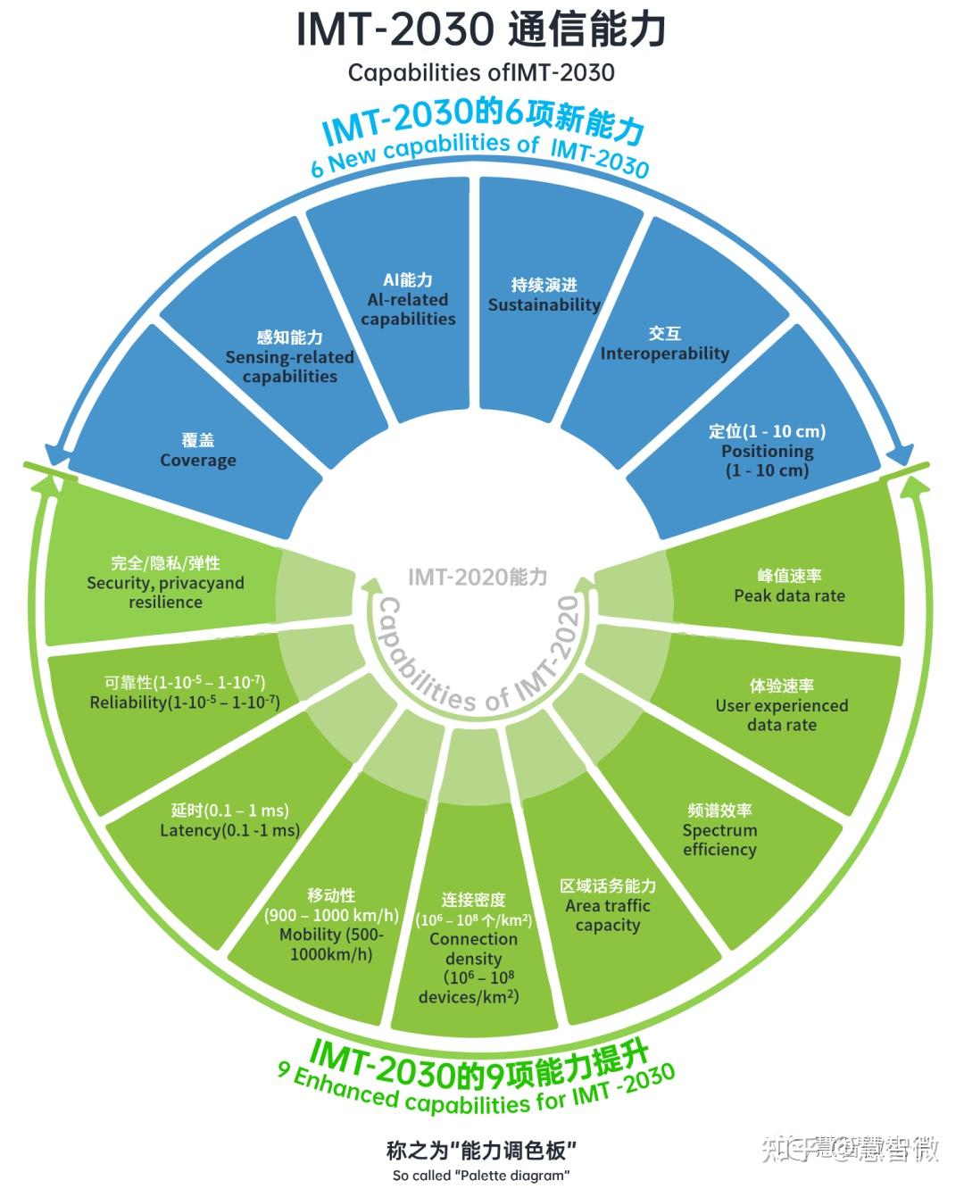 协议再演进：从5G-Advanced到6G - 知乎