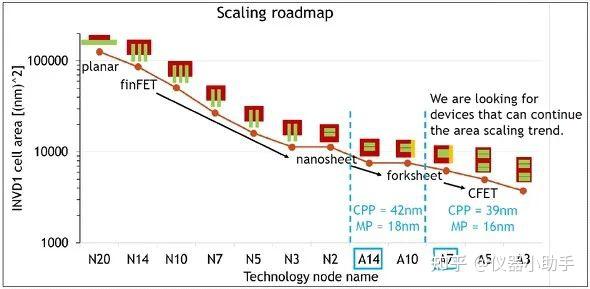 芯片未来20年发展路线图 - 知乎