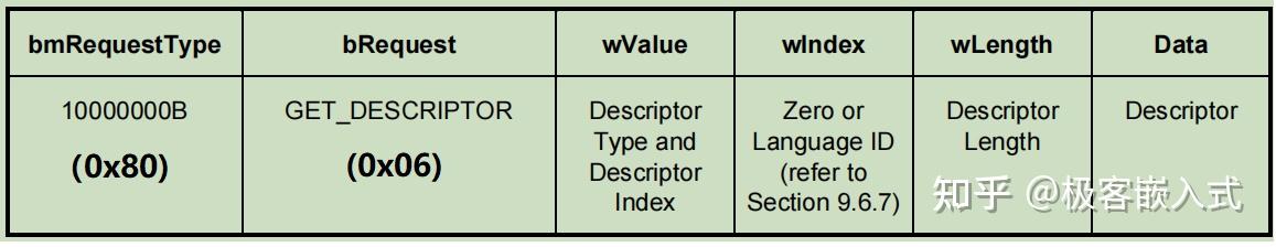 彻底搞懂USB标准请求 - 知乎
