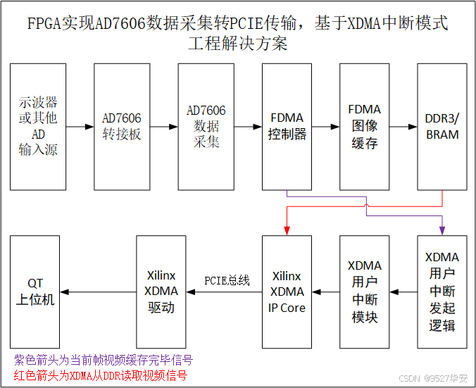 FPGA实现AD7606数据采集转PCIE传输，基于XDMA中断架构，提供8套工程源码和技术支持 - 知乎