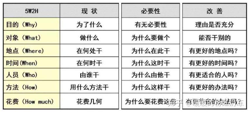 分析方法——5W2H分析方法 - 知乎