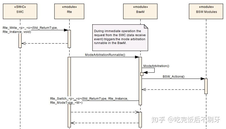 Autosar BSW Mode Manager - 知乎