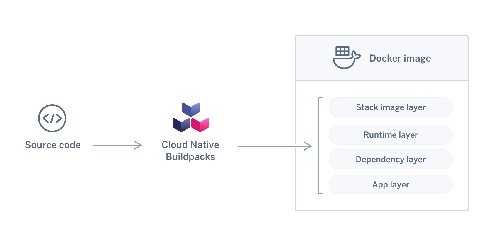 使用Buildpacks高效构建Docker镜像 - 知乎