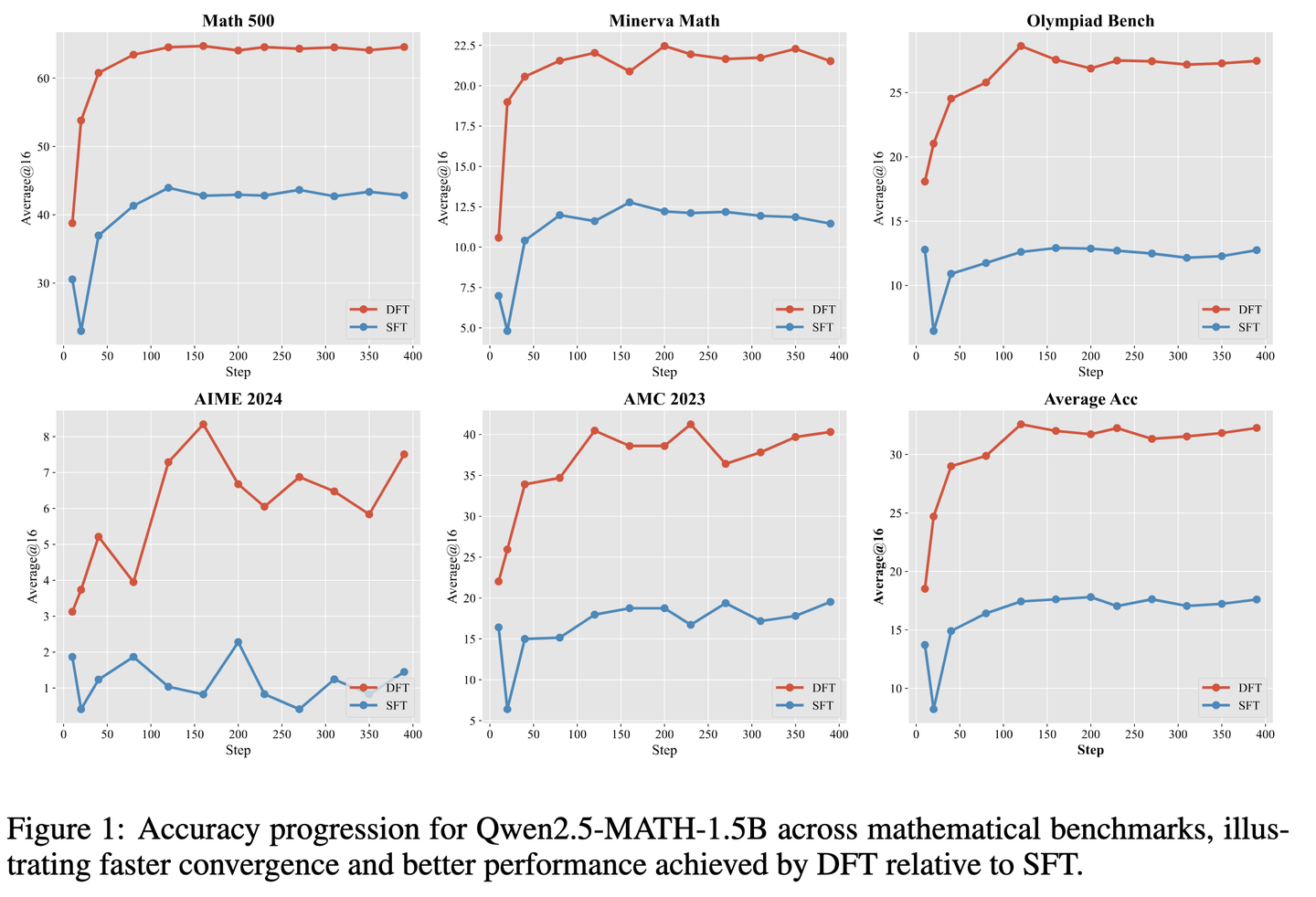 [SFT] SFT本质上也是RL！ - 知乎