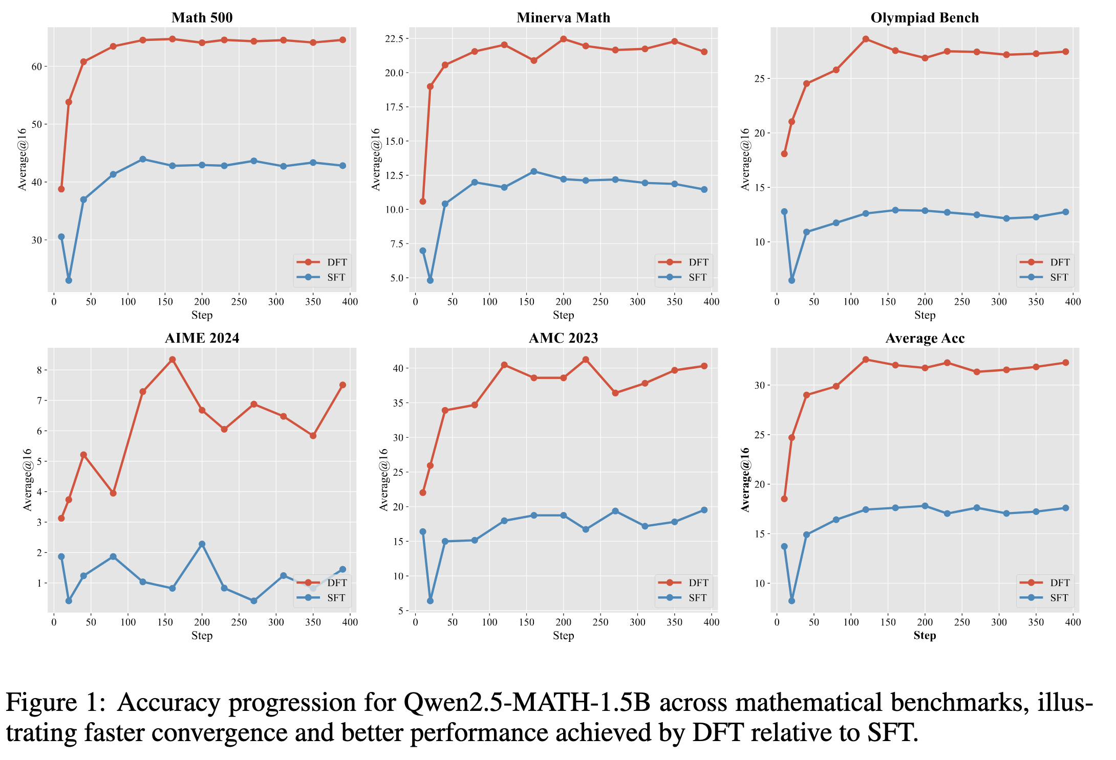 [SFT] SFT本质上也是RL！ - 知乎