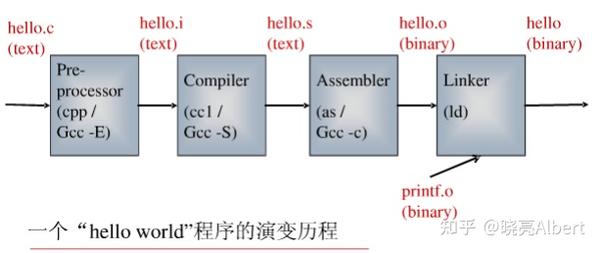 ARM体系结构(6)-ARM GNU工具链编译流程 - 知乎