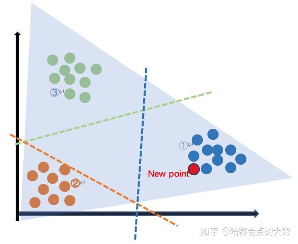 python逻辑回归（logistic regression LR) 底层代码实现 BGD梯度下降算法 softmax多分类 - 知乎