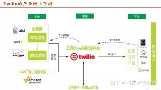 云通信—美国Twilio - 知乎