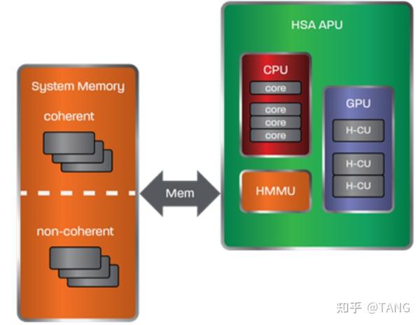 Unified memory Architecture（一）：GPU & ARM计算平台 - 知乎