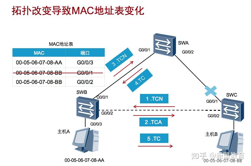 【技术干货】STP详解-STP、RSTP、MSTP - 知乎
