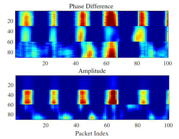 Resilient Respiration Rate Monitoring With Realtime Bimodal CSI Data - 知乎