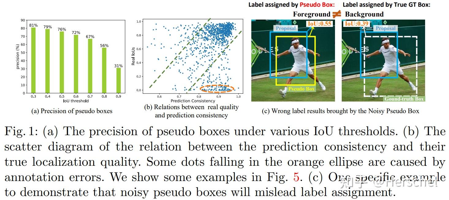 ECCV 2022| PseCo: Pseudo Labeling and Consistency Training for Semi-supervised Object Detection - 知乎