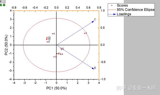 Origin软件制作PCA得分图 - 知乎