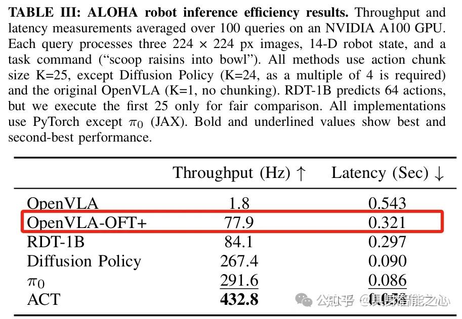 OpenVLA-OFT：破解VLA泛化微调技术难题！ - 知乎