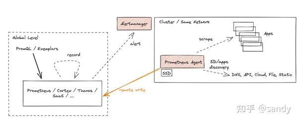Prometheus Agent模式和Remote Write配置说明 - 知乎