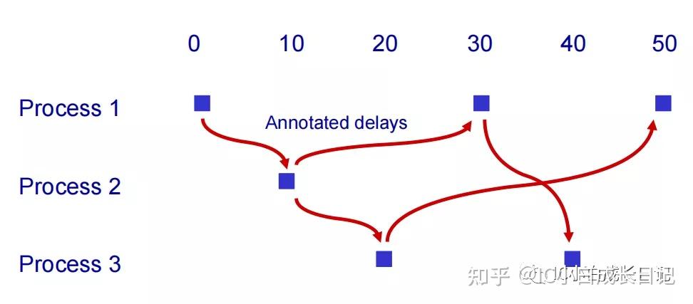 SystemC:事务级通信（一） - 知乎