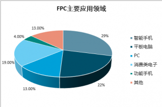 2023-2029年中国FPC市场研究与投资潜力分析报告 - 知乎