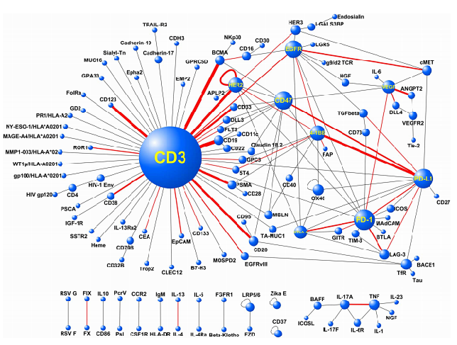 人源化CD3E、CD3EDG小鼠为CD3双抗筛选添砖加瓦 - 知乎