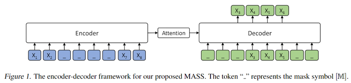MASS-一种用于语言生成的seq2seq预训练框架 - 知乎