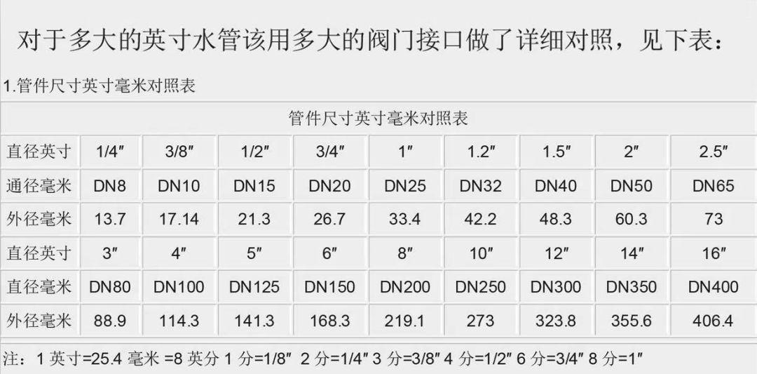 直径Φ、通径DN、英寸；这些规格单位你分得清吗？ - 知乎