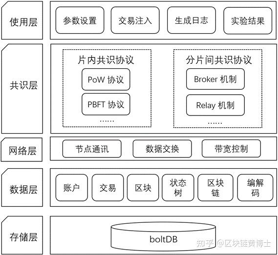 实验室发布区块链实验平台 BlockEmulator - 知乎