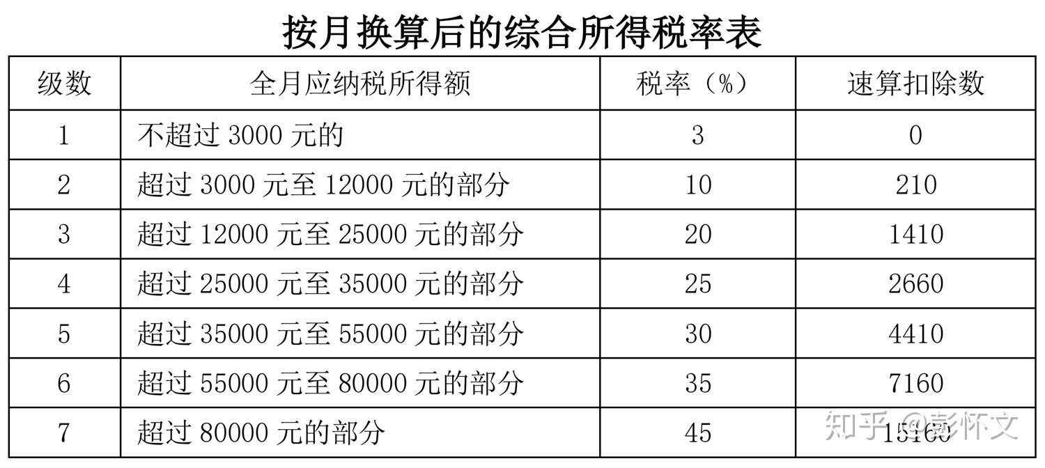 会计必看！如何避开 多发一元奖金，会多扣上千元的个税”的陷阱 知乎