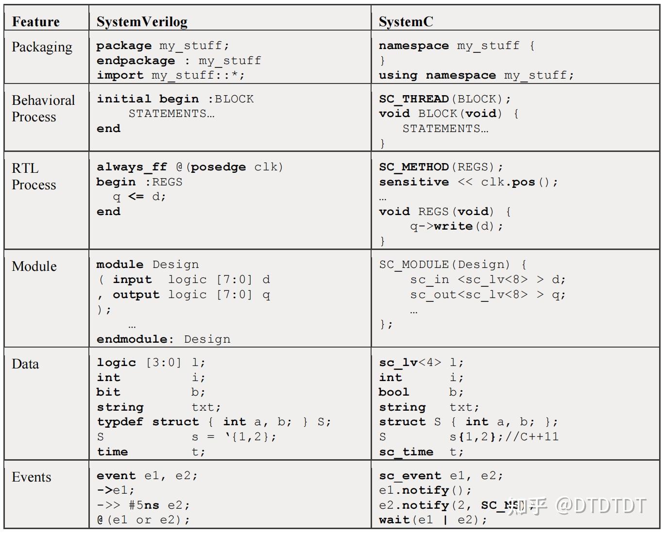 Systemc 和 SystemVerilog 异同 - 知乎