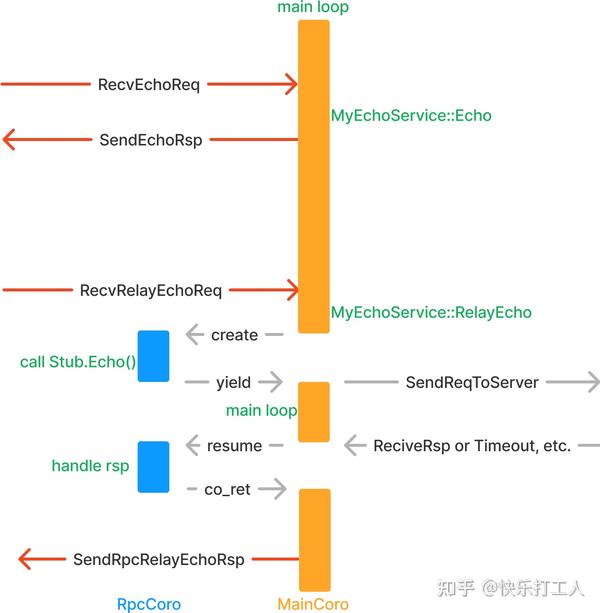 基于C++20无栈协程与protobuf的轻量级、高性能Rpc框架 - 知乎