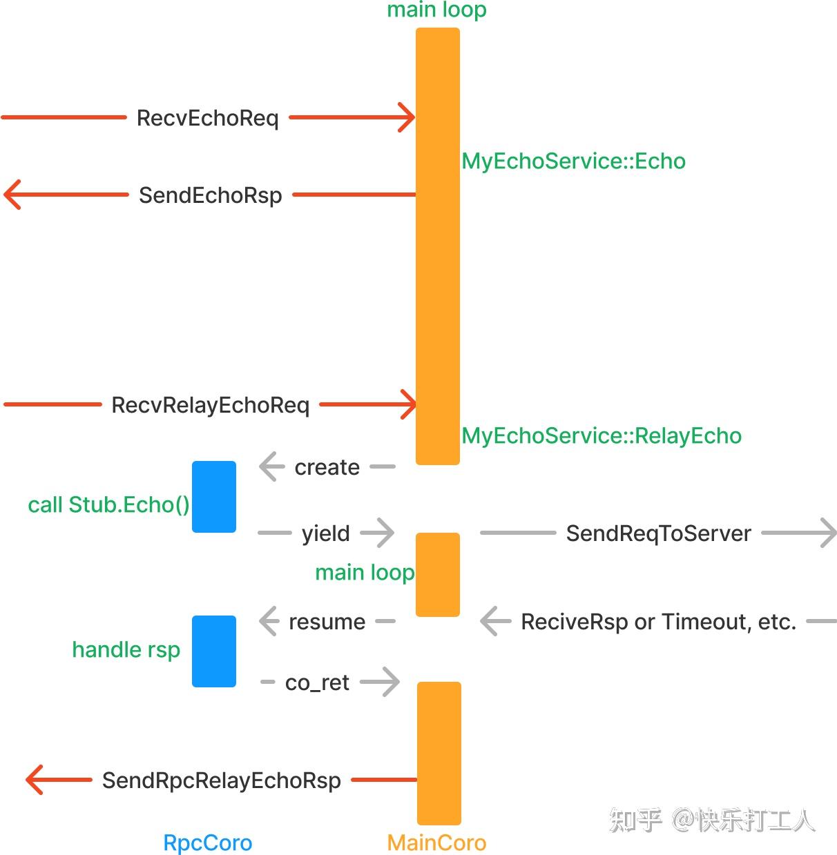 基于C++20无栈协程与protobuf的轻量级、高性能Rpc框架 - 知乎