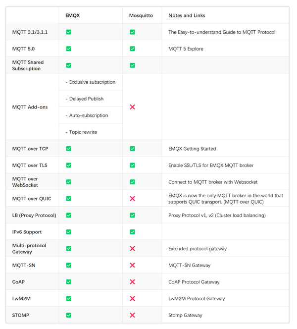 EMQX vs Mosquitto | 2023 MQTT Broker 对比 - 知乎