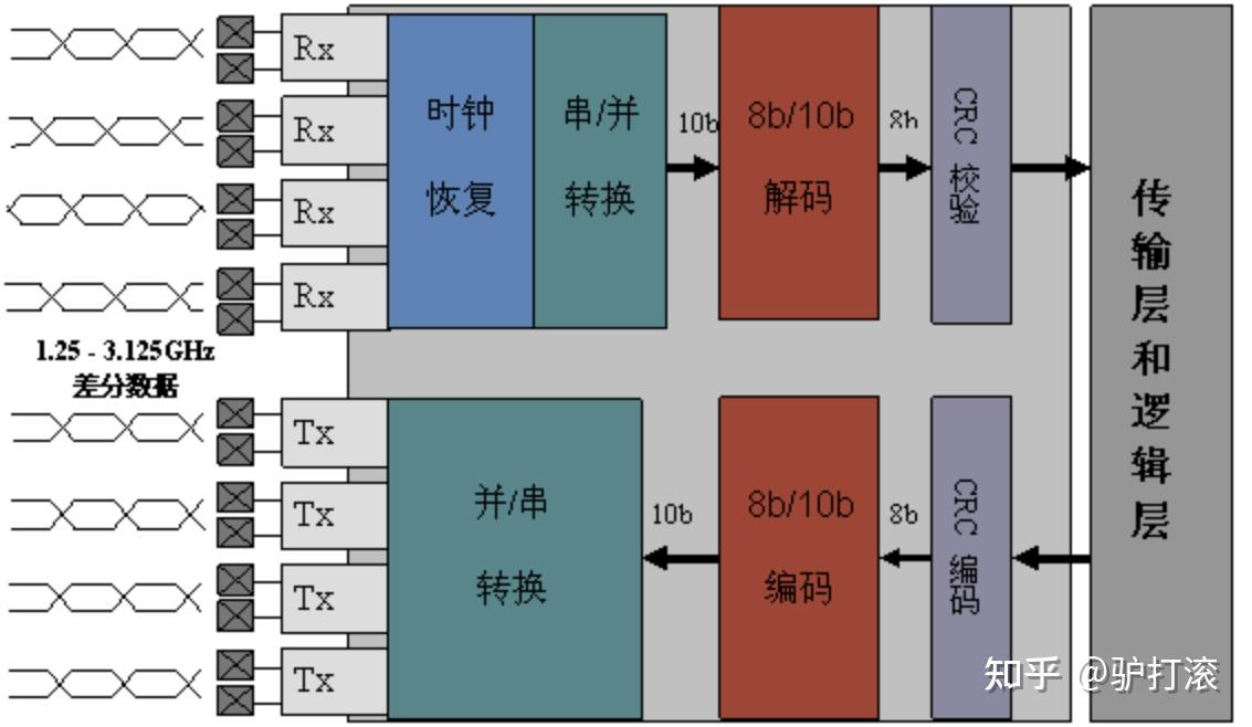 SRIO接口协议(一) - 知乎