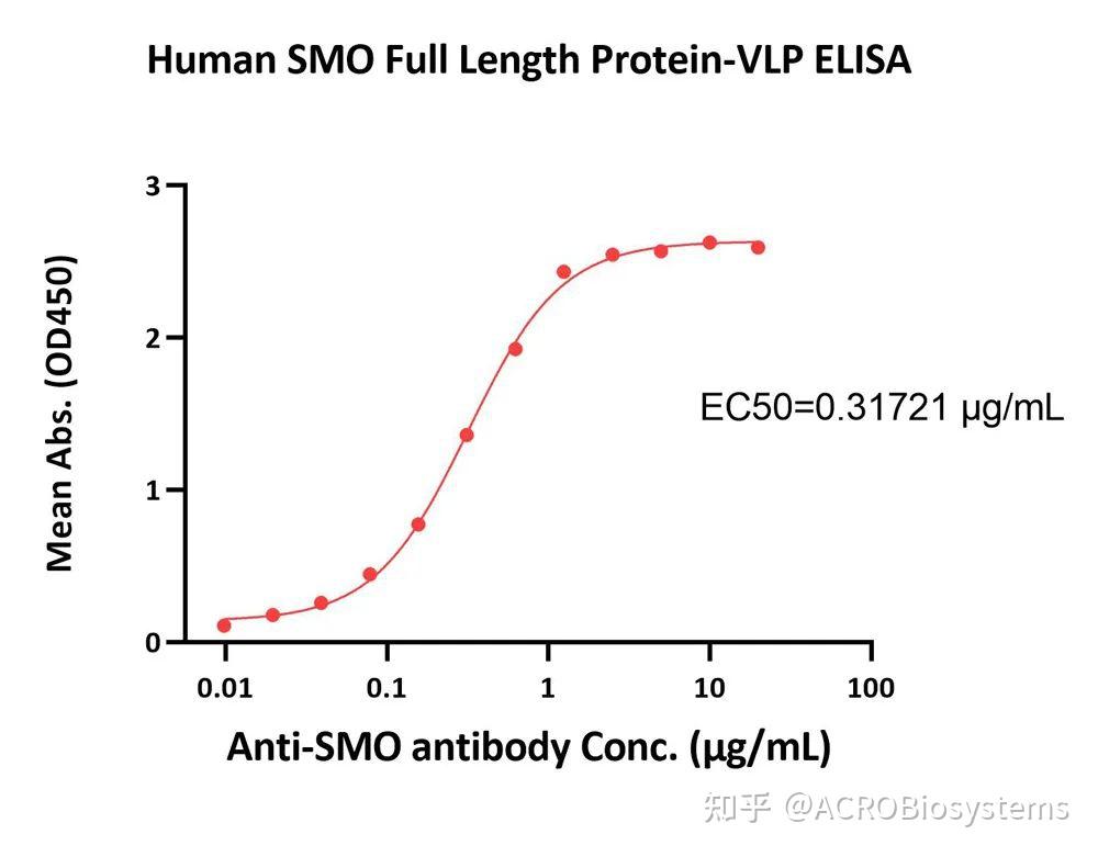 “膜杰作”新品 | GPCR家族：全长SMO蛋白 - 知乎