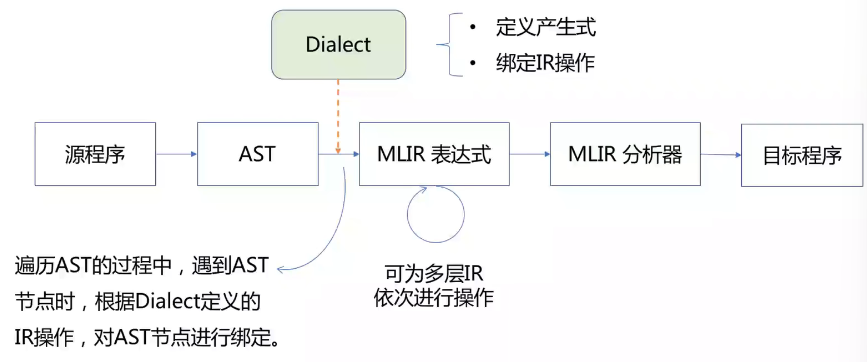 [MLIR] Dialect及Operation详解 - 知乎