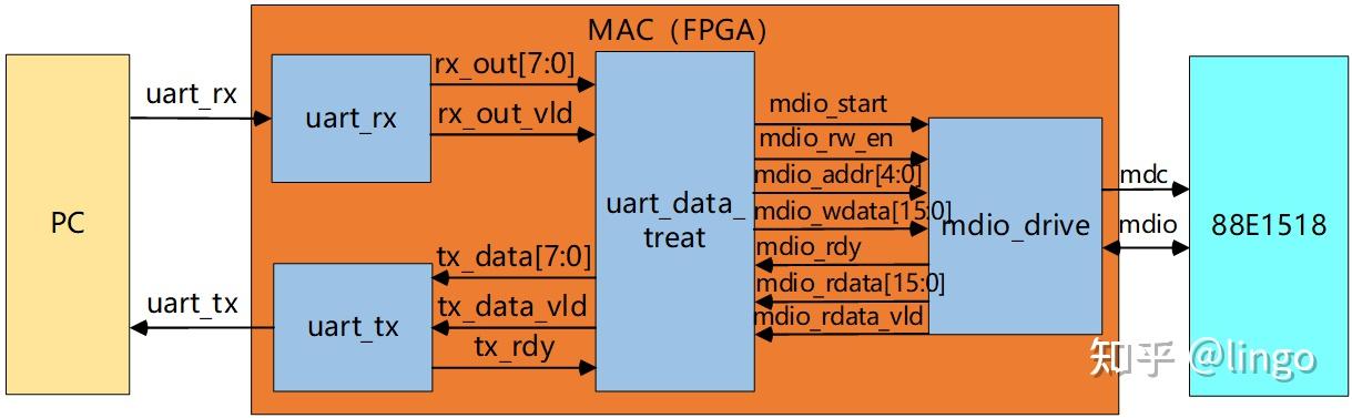 "FPGA+MDIO总线+UART串口=高效读写PHY芯片寄存器！"（含源代码） - 知乎