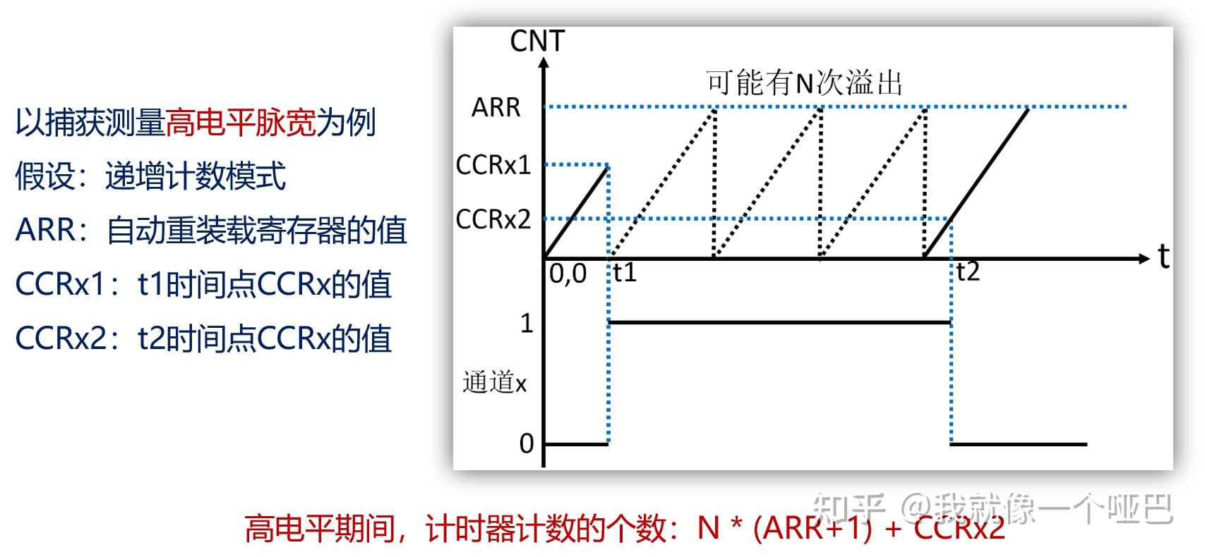 STM32F103正点原子学习笔记系列——通用定时器 - 知乎