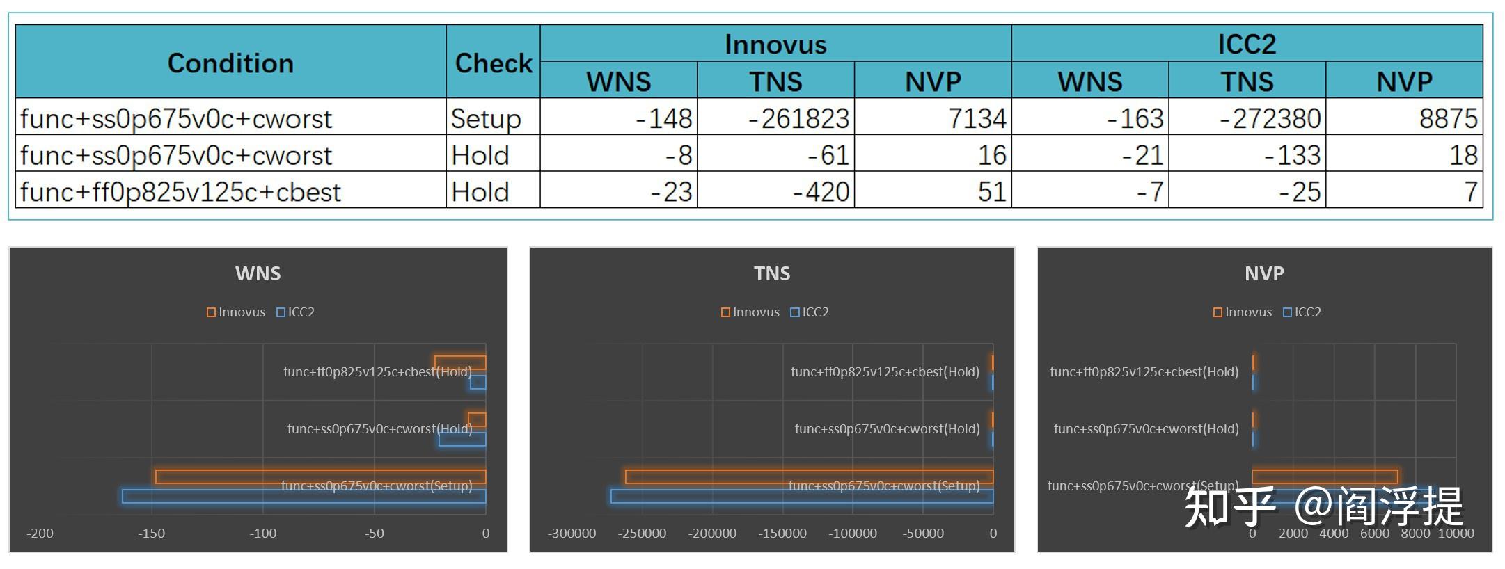 后端进阶系列：Innovus+ICC2对比7nm工艺的后端实现（QoR篇） - 知乎