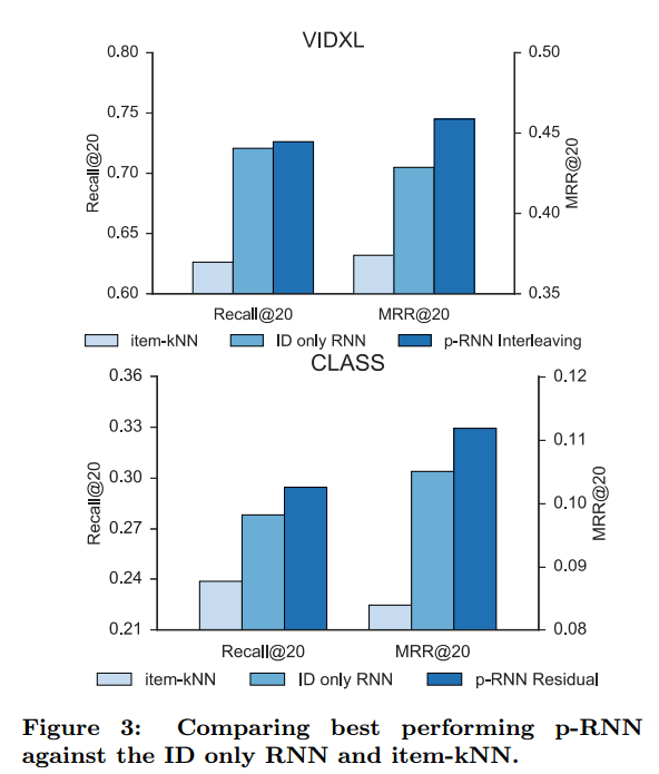 《parallel Recurrent Neural Network Architecture For Feature Rich Session Based Recommendation》笔记